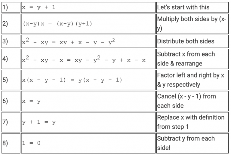 Tech Tuesdays: Zero Equals One. And I'll Prove It! - Bennett Data Science